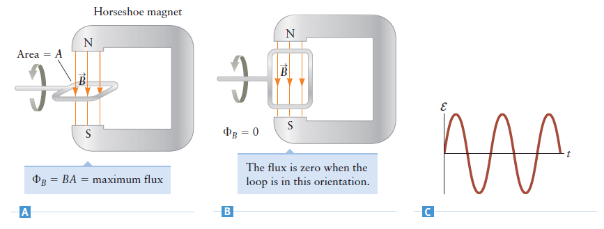 Solved: The Generator In The Figure Below Employs A Loop T... | Chegg.com