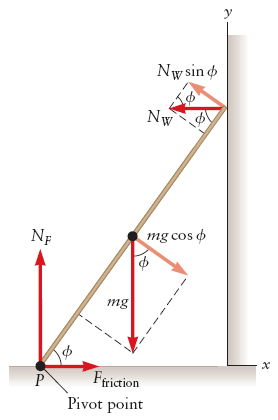 Solved: Consider The Stability Of A Ladder Of Mass M And L... | Chegg.com