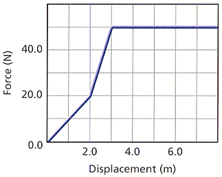 Solved: The Graph In Figure 10-22 Shows The Force And Disp... | Chegg.com
