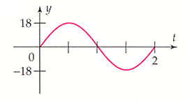 Solved Consider the given graph.(a) State the rule of a | Chegg.com