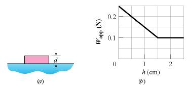 Solved: In Fig. 15-10a, A Rectangular Block Is Gradually P... | Chegg.com