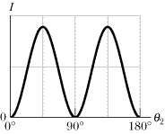 Solved In the first figure below, unpolarized light is sent | Chegg.com