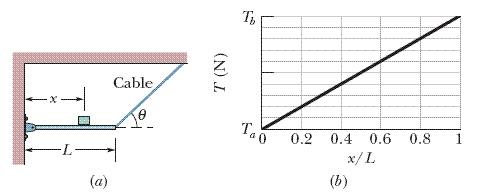 Solved: Part (a) Of The Figure Below Shows A Horizontal Be... | Chegg.com