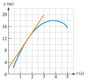 Solved: The Instantaneous Speed Of A Particle Moving Along... | Chegg.com