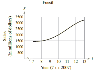 Solved The graph represents the sales S (in millions of | Chegg.com