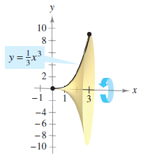 Solved Set up and evaluate the definite integral for the | Chegg.com