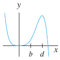 Solved Consider the following graph. Identify, from graphs | Chegg.com