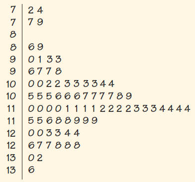 Solved The figure below is a stemplot of the IQ test scores | Chegg.com