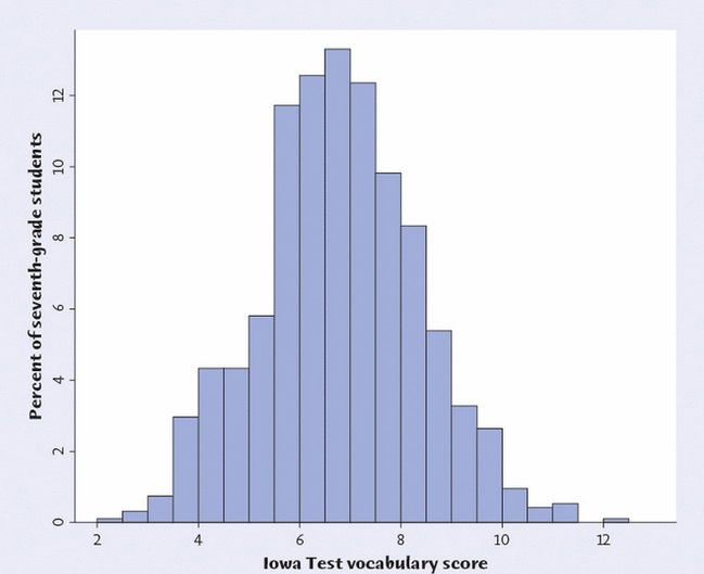 Solved The shape of a distribution is a rough guide to | Chegg.com