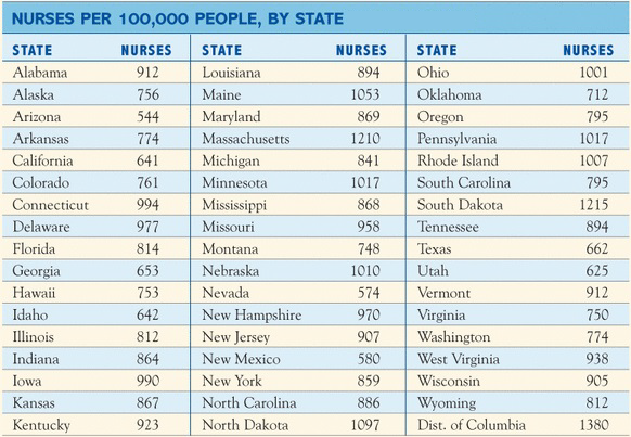 Solved The table below gives the number of active nurses per | Chegg.com