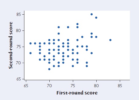 Solved: 1. The Masters Is One Of The Four Major Golf Tourn... | Chegg.com