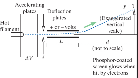 Solved: Electron Deflection In An Oscilloscope This Proble... | Chegg.com