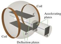 Solved A "cathode ray tube" (CRT), as shown in the image at | Chegg.com