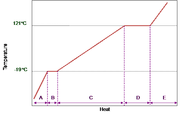 During Lab, You Observed The Effect Of Heat Upon T... | Chegg.com