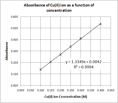Solved: (a) Using The Calibration Curve Trendline Below (y... | Chegg.com