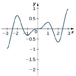 Solved Determine where the local and absolute maxima and | Chegg.com