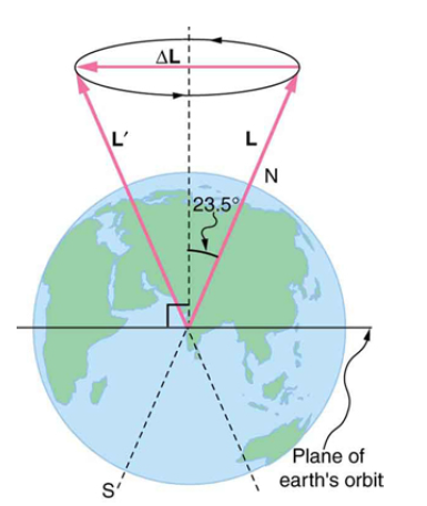 Solved: The Axis Of Earth Makes A 23.5° Angle With A Direc... | Chegg.com