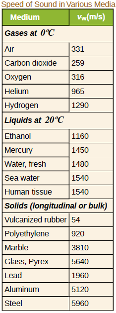Solved: (a) What Is The Speed Of Sound In A Medium Where A... | Chegg.com