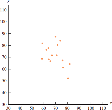 For each of the scatterplots shown, answer the | Chegg.com