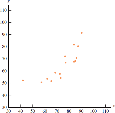 For each of the scatterplots shown, answer the | Chegg.com