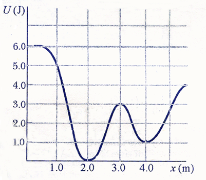 Solved: The Diagram Below Shows The Potential Energy Curve... | Chegg.com