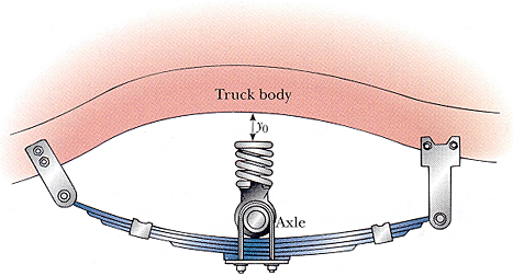 Solved: Truck Suspensions Often Have "helper Springs" That... | Chegg.com