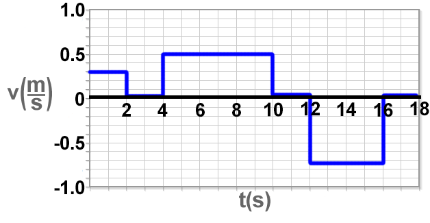 Plot A shows velocity, V, as a function of time. The horizontal time ...