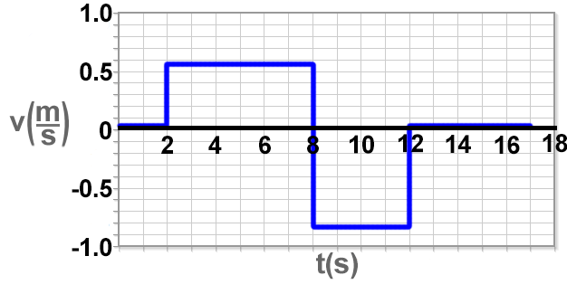 Plot B shows velocity, V, as a function of time. The horizontal time ...
