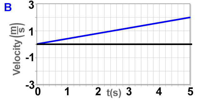 Plot B shows velocity, V, as a function of time. The horizontal time ...