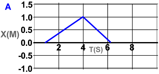 A plot A shows the position of the moving object as a function of time ...