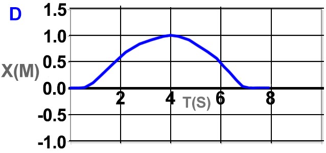 A plot D shows the position of the moving object as a function of time ...