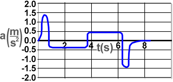 A plot C shows the acceleration of the cart with the fan as a function ...