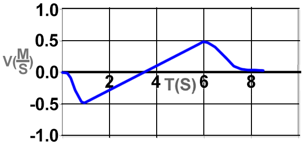 A plot B shows the velocity of the cart with the fan as a function of ...