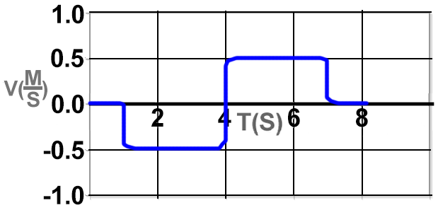 A plot C shows the velocity of the cart with the fan as a function of ...