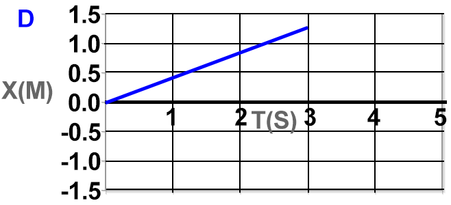 The plot D shows the position of the moving object as a function of ...