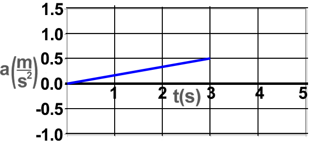 A graph. the acceleration of the object increases linearly from 0 ...