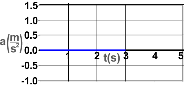 C graph. the acceleration of the object is zero from 0 to 3 seconds.