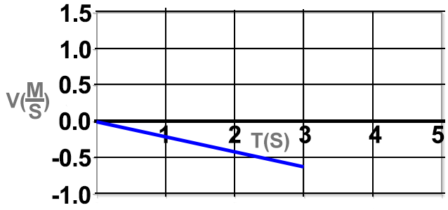 D graph. the position of the object decreases linearly from 0 seconds ...