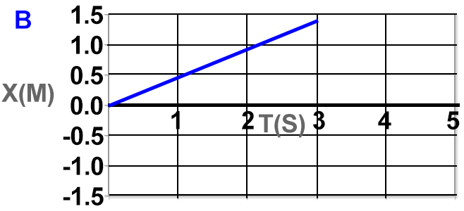 A plot B shows the position of the moving object as a function of time ...