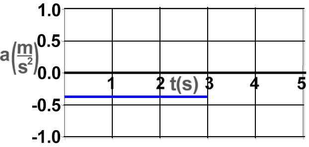 A plot A shows the acceleration of the moving object as a function of ...