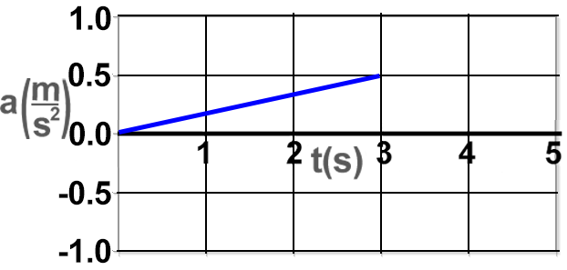 A plot D shows the acceleration of the moving object as a function of ...