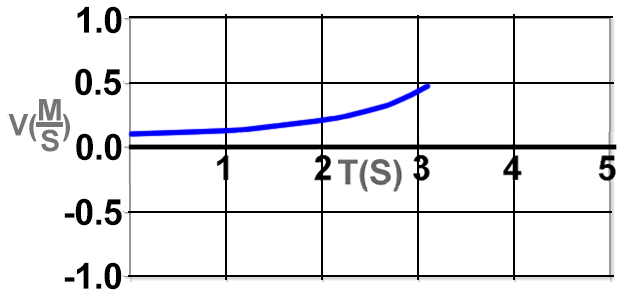 A plot A shows the velocity of the moving object as a function of time ...