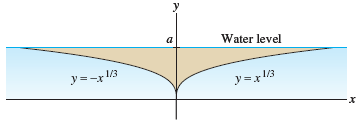 Solved: The Plate In The Figure Is Submerged In Water With... | Chegg.com