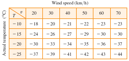 Solved: The Wind-chill Index W Is The Perceived Temperatur... | Chegg.com