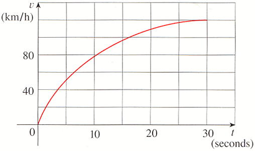 Solved: The Velocity Graph Of A Car Accelerating From Rest... | Chegg.com