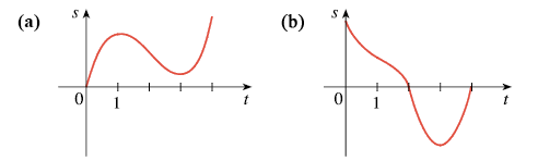 Solved: Graphs Of The Position Functions Of Two Particles ... | Chegg.com