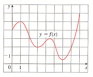 graph Mean value theorem