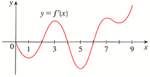 (Solved) - The graph of the first derivative f ' of a function f is ...