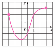 Solved The graph of a function f is given.(a) State the | Chegg.com