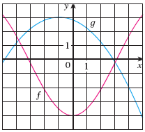 Use the given graphs of f and g to estimate the value | Chegg.com